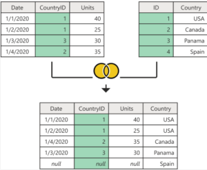 Types of SQL Joins: Differences, SQL Code Examples