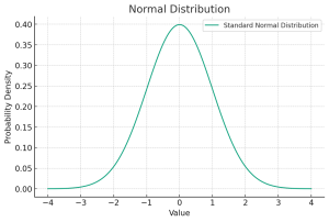t-distribution vs Normal distribution: Differences, Examples