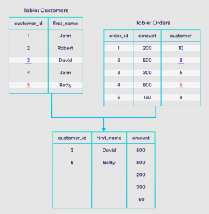 Types of SQL Joins: Differences, SQL Code Examples