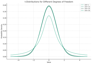 t-distribution vs Normal distribution: Differences, Examples