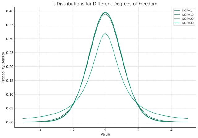 t-distribution vs Normal distribution: Differences, Examples