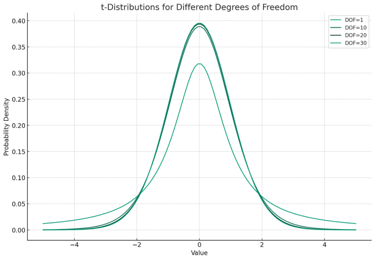 t-distribution vs Normal distribution: Differences, Examples