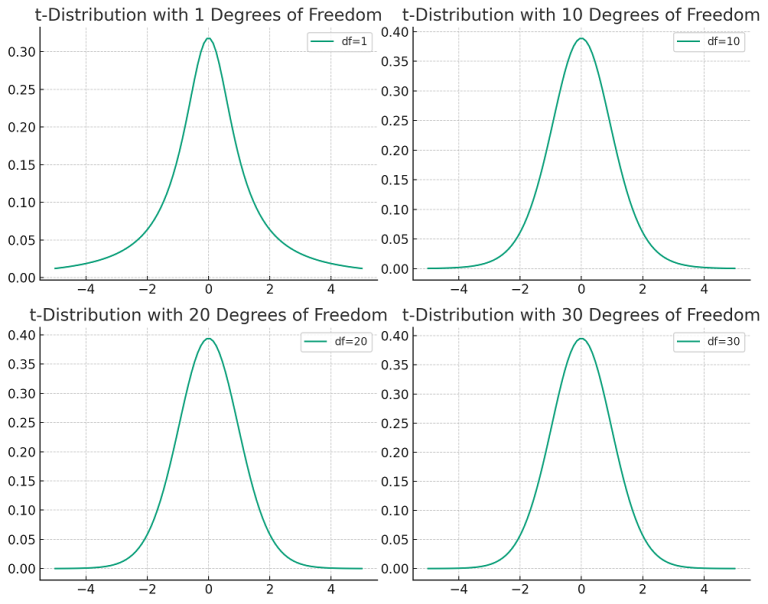 t-distribution vs Normal distribution: Differences, Examples