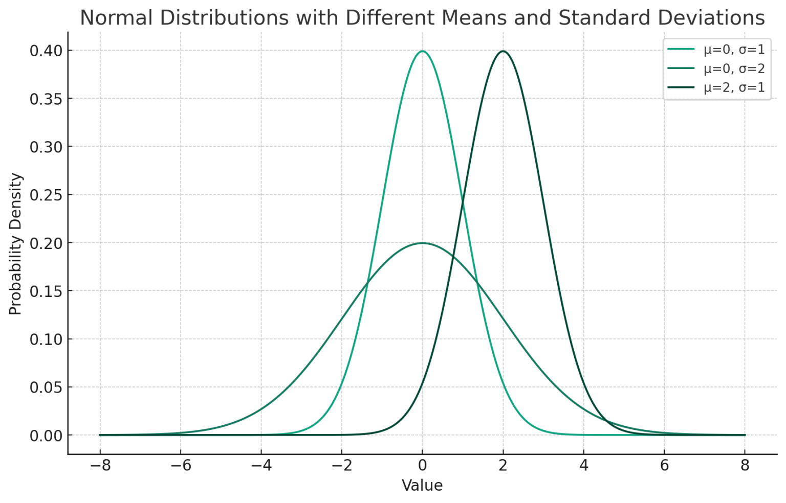 t-distribution vs Normal distribution: Differences, Examples