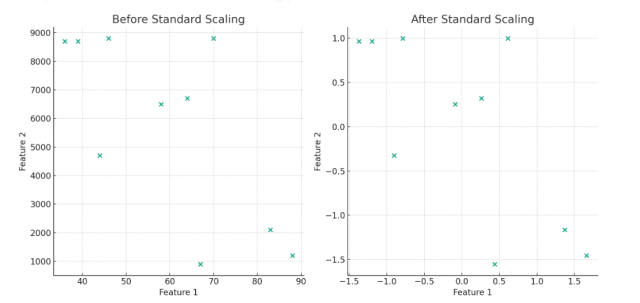 Feature Scaling in Machine Learning: Python Examples