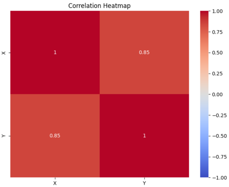 Linear Regression Vs Correlation Examples