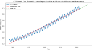 Forecasting using Linear Regression: Python Example