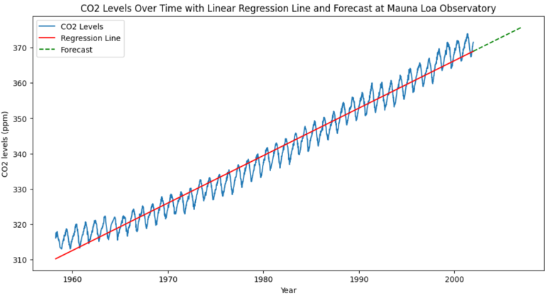 Forecasting using Linear Regression: Python Example