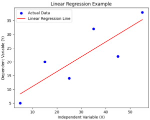 Linear Regression vs Correlation: Examples