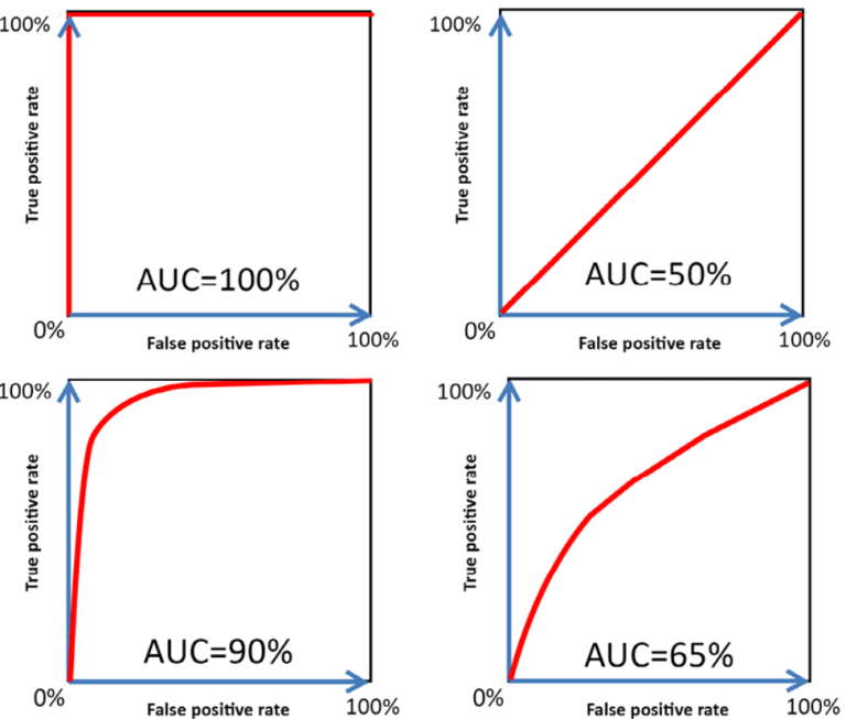 ROC Curve & AUC Explained with Python Examples