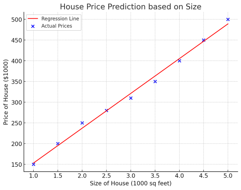 Linear Regression vs Logistic Regression: Python Examples