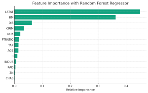 Feature Importance & Random Forest - Sklearn Python Example
