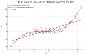 Bias-Variance Trade-off in Machine Learning: Examples