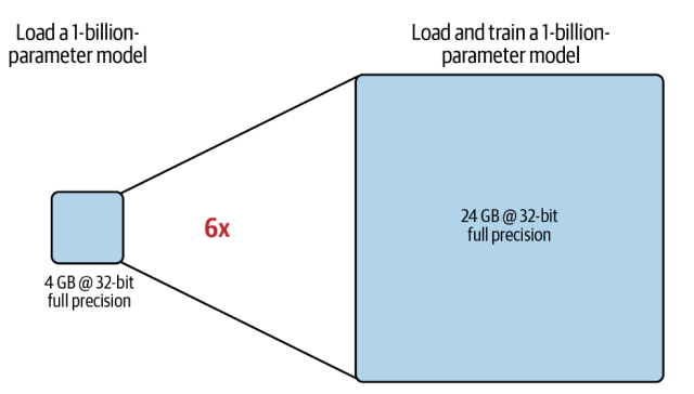 LLM Training & GPU Memory Requirements: Examples - Analytics Yogi LLM Training & GPU Memory Requirements: Examples - Analytics Yogi