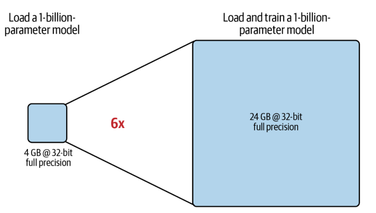 Llm Training And Gpu Memory Requirements Examples Analytics Yogi