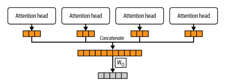 Attention Mechanism in Transformers: Examples