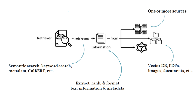 Retrieval Augmented Generation (RAG) & LLM: Examples