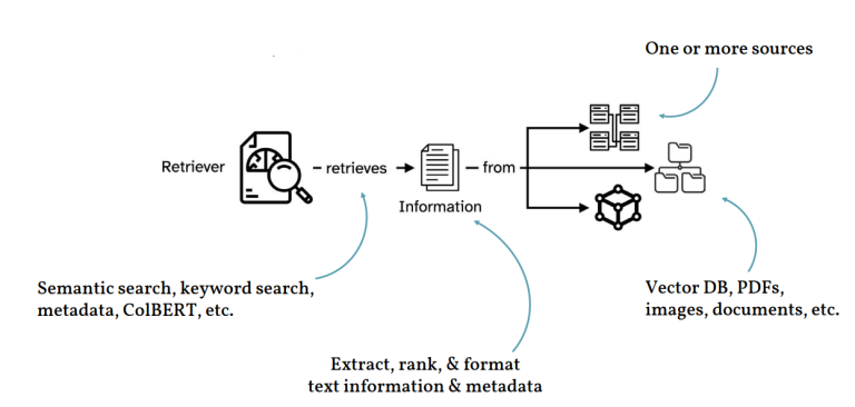 Retrieval Augmented Generation (RAG) & LLM: Examples