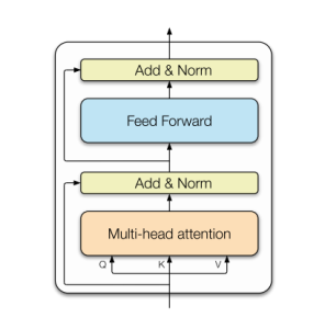 Transformer Architecture in Deep Learning: Examples