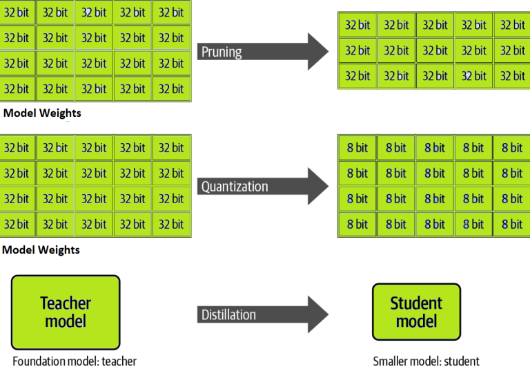 LLM Optimization for Inference - Techniques, Examples