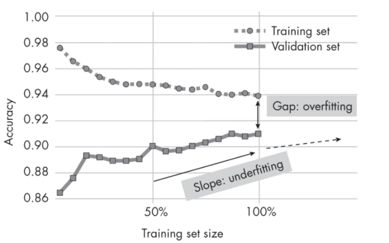 Overfitting & Underfitting in Machine Learning