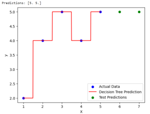 Decision Tree Regression vs Linear Regression: Differences