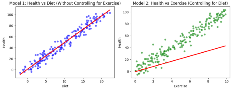 Confounder Features & Machine Learning Models: Examples
