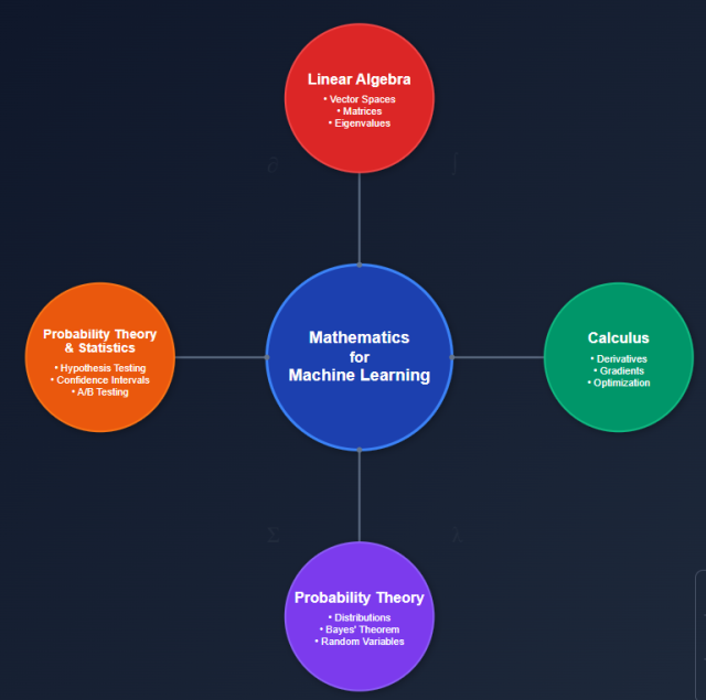 Mathematics Topics for Machine Learning Beginners - Analytics Yogi
