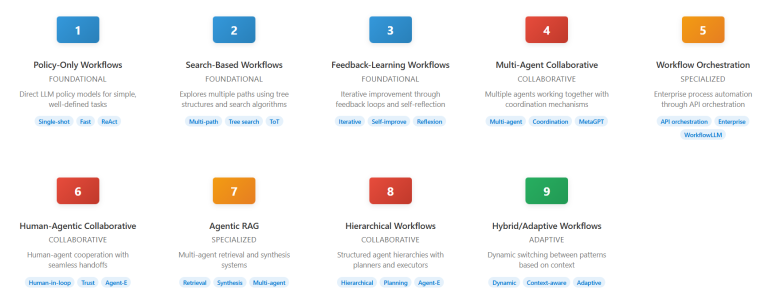 Agentic Workflow Design Patterns Explained with Examples - Analytics Yogi